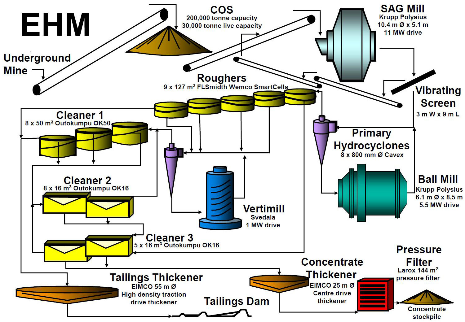 Ernest Henry Mining upgrades Vertimill® cyclone pack